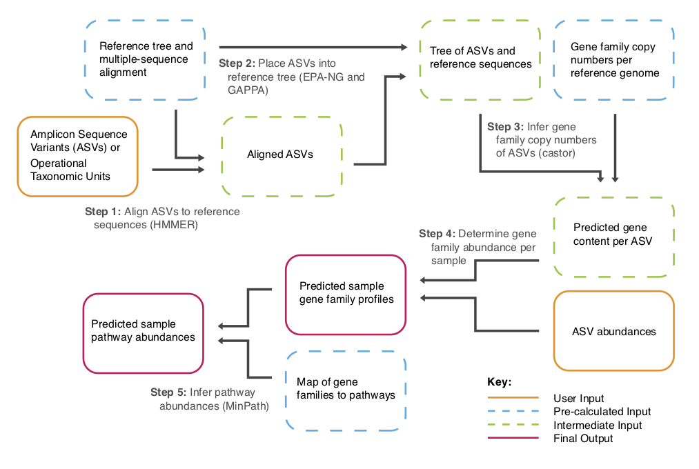 PICRUSt2 2.5.0 - CQLS Software Update List